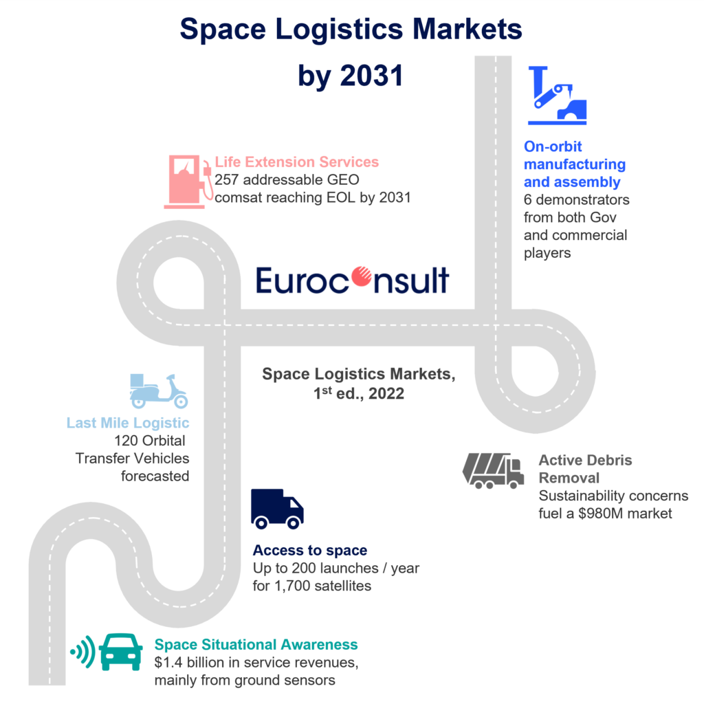 Exclusive: Euroconsult on Space Logistics Markets
