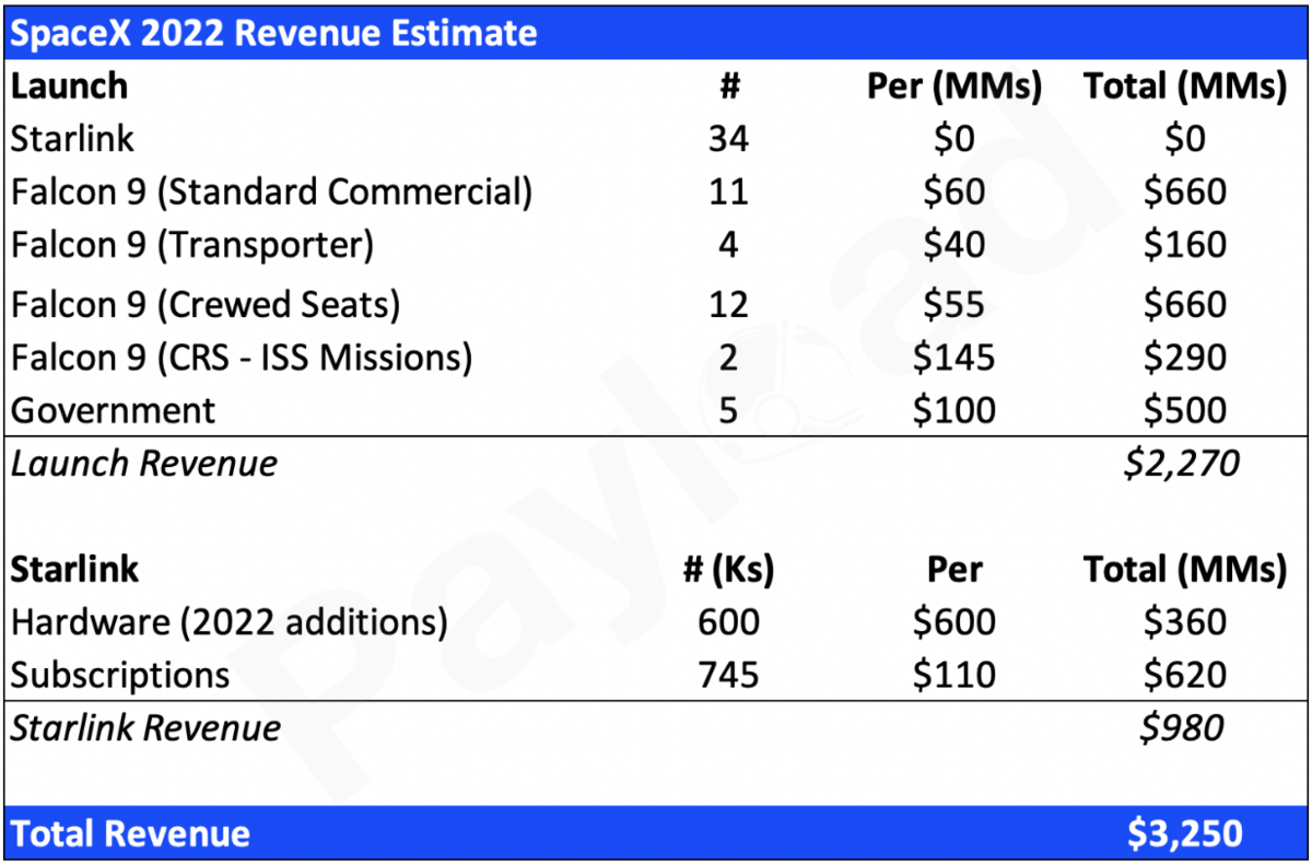 SpaceX’s ’22 Revenues: A Reformed Wall Street Analyst’s Best Guess