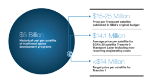 The Proliferated Warfighter Space Architecture (PWSA): An Explainer