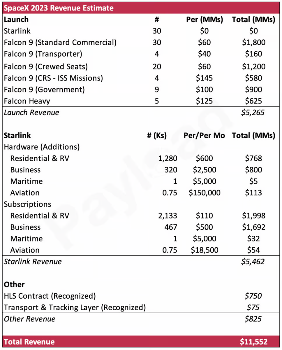 Predicting SpaceX’s 2023 Revenue