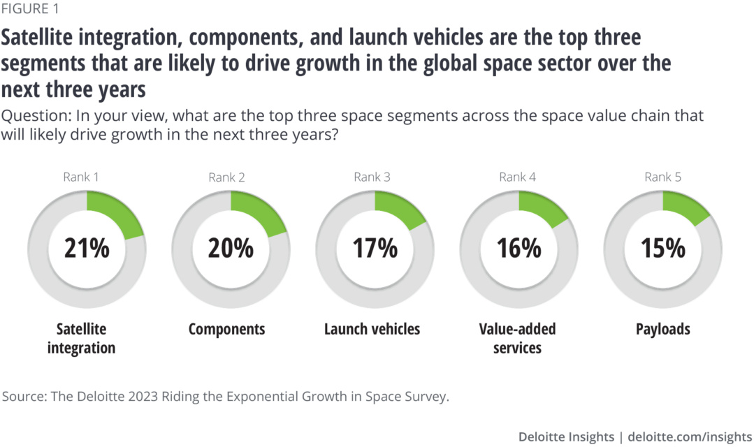 Deloitte Releases Report Predicting Industry Growth