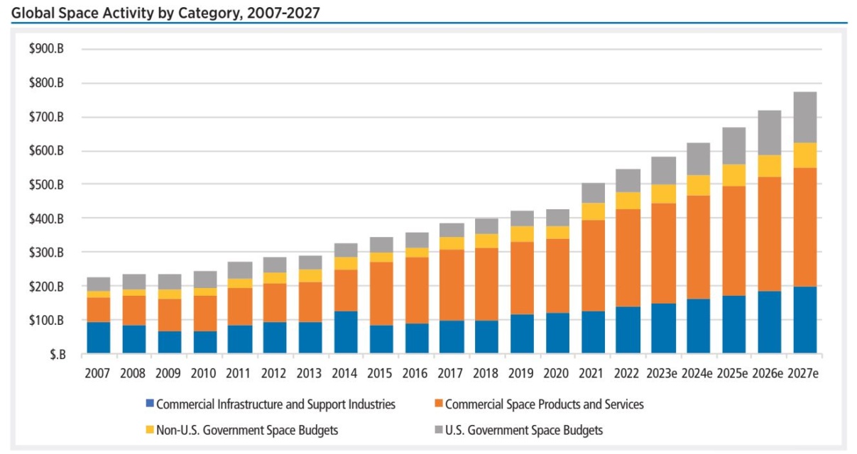 The Space Economy Reaches $546B, The Space Foundation Says