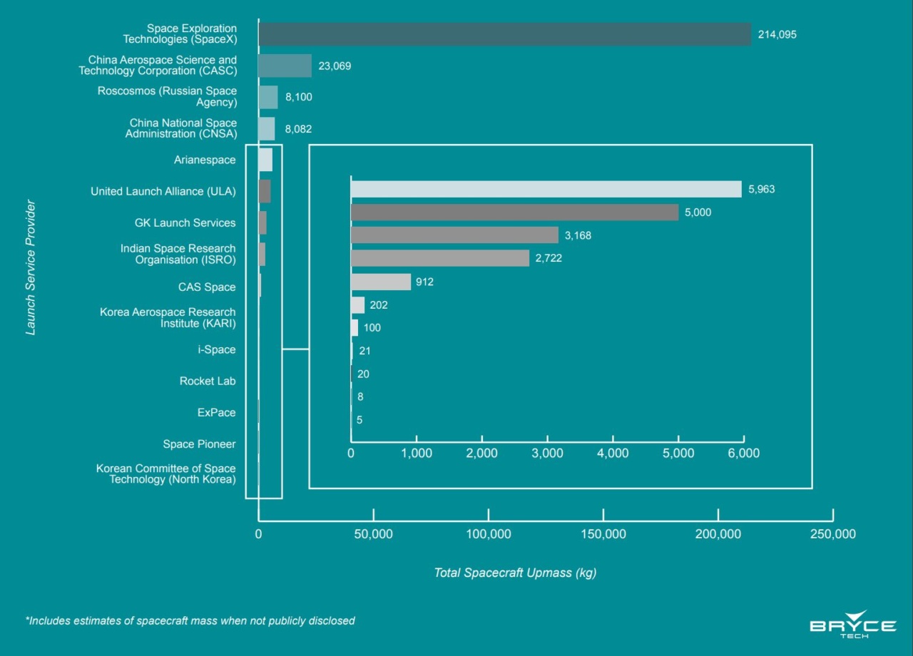 BryceTech Releases Q2 2023 Briefing
