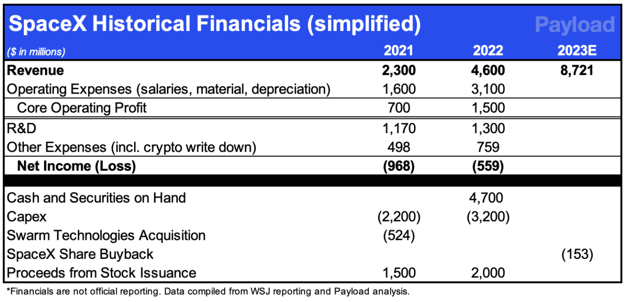 Estimating SpaceX’s 2023 Revenue