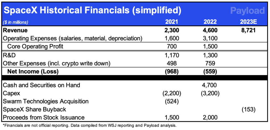 Estimating SpaceX’s 2023 Revenue