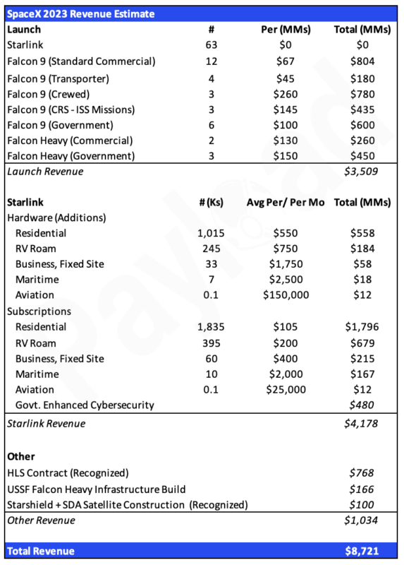 Estimating SpaceX’s 2023 Revenue