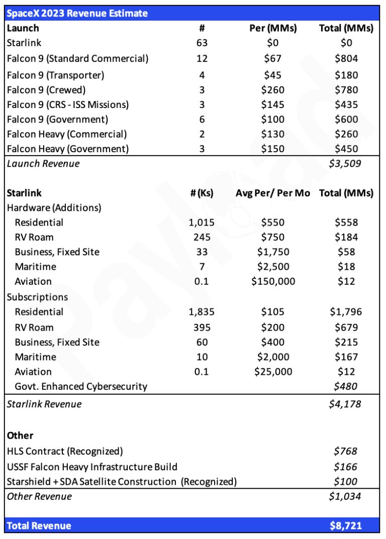 Estimating SpaceX’s 2023 Revenue