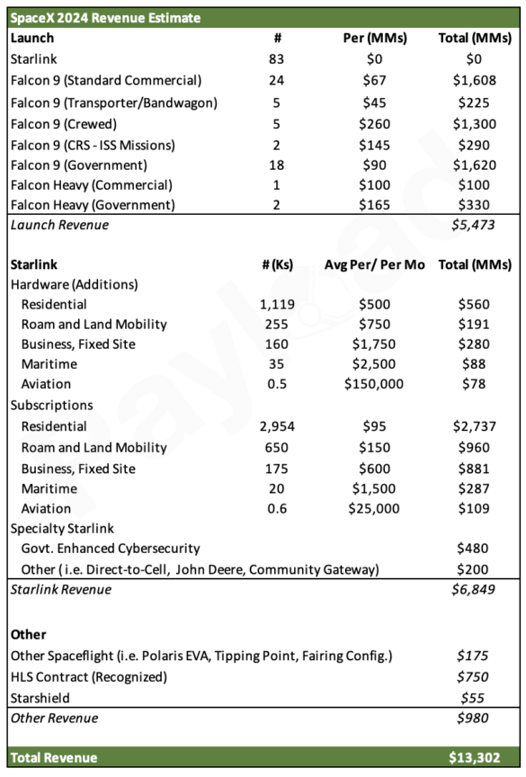 Predicting SpaceX’s 2024 Revenue