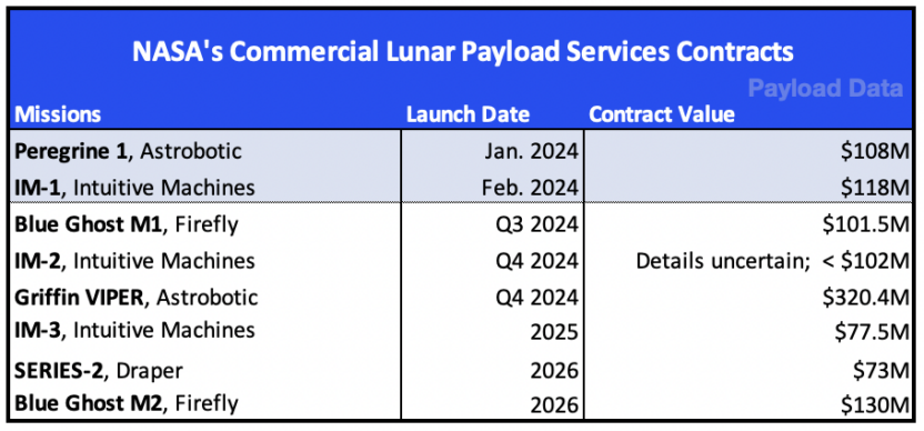 Payload Research: The Ultra Low-Cost Economics of NASA's CLPS Lunar Program