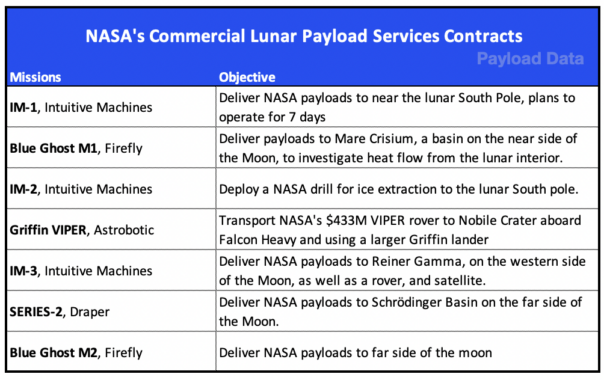 Payload Research: The Ultra Low-Cost Economics of NASA's CLPS Lunar Program