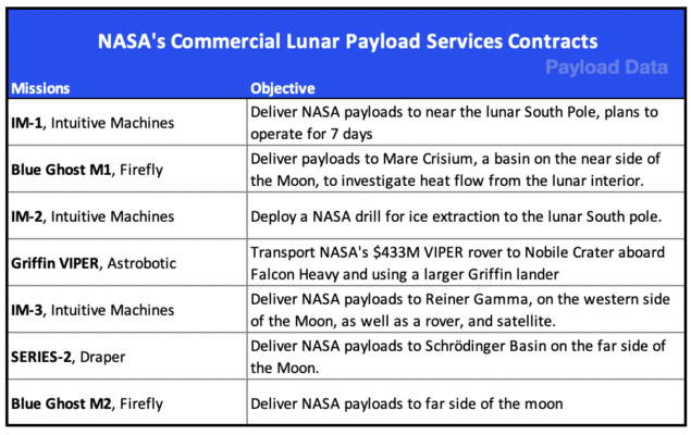 Payload Research: The Ultra Low-Cost Economics of NASA's CLPS Lunar Program