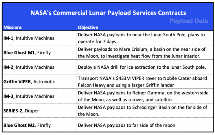 Payload Research: The Ultra Low-Cost Economics of NASA's CLPS Lunar Program