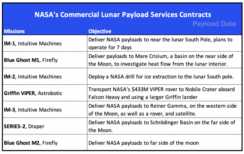 Payload Research: The Ultra Low-Cost Economics of NASA's CLPS Lunar Program