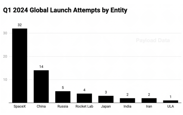 Payload Research: Q1 Space Industry via Charts