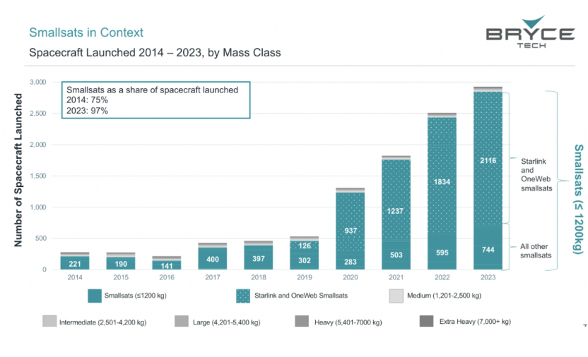 BryceTech Highlights Continued Smallsat Strength in a New Report