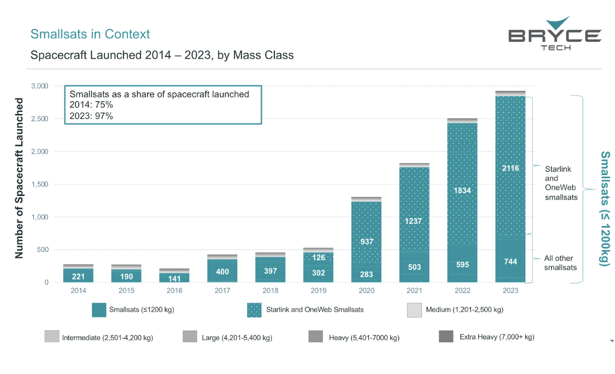 BryceTech Highlights Continued Smallsat Strength in a New Report - Payload