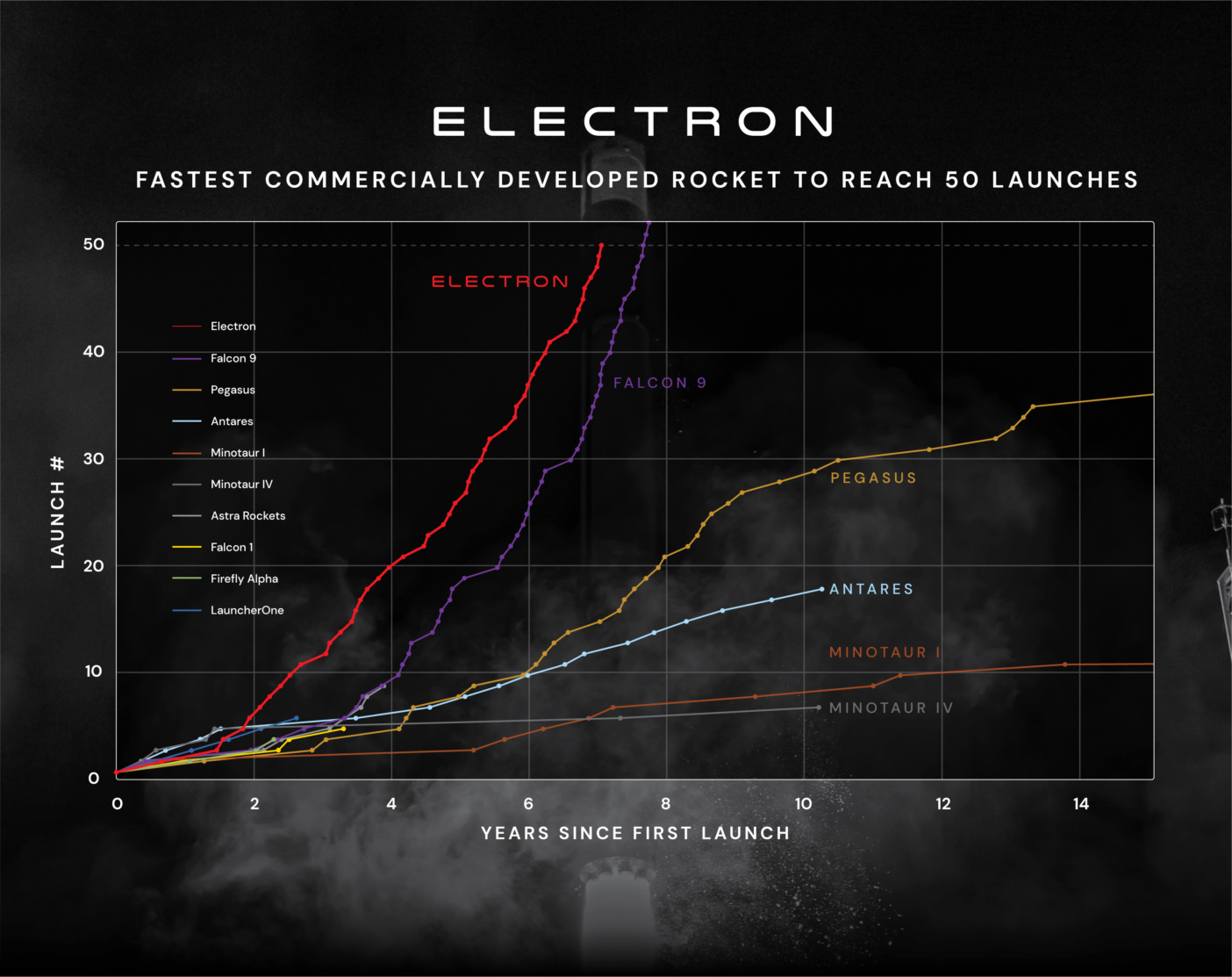 Nifty Fifty: How Rocket Lab’s Electron Set A New Speed Record