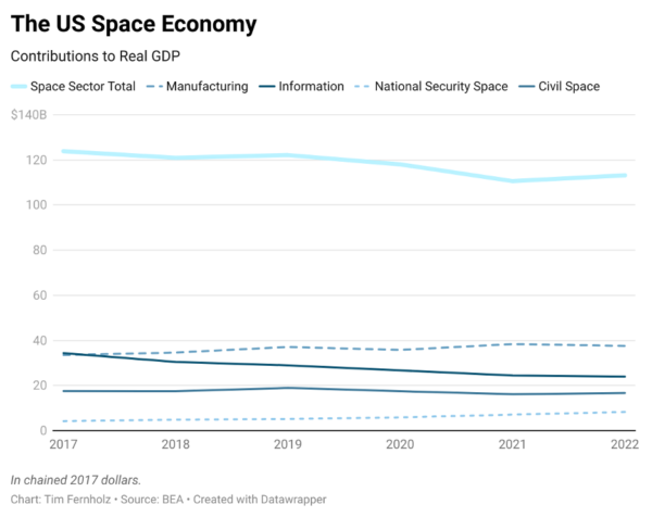 The Growing Space Economy Is Doing Its Part To Fight Inflation