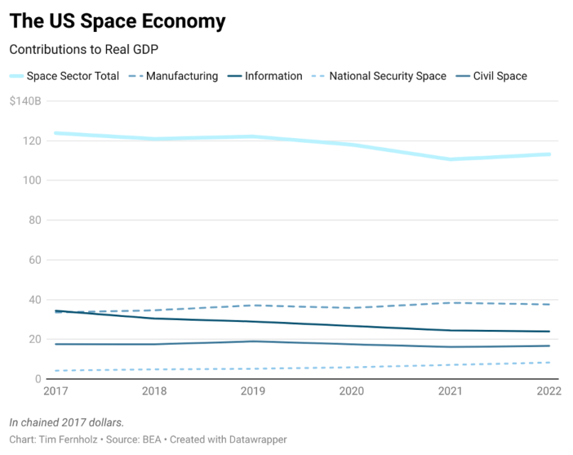 The Growing Space Economy Is Doing Its Part To Fight Inflation
