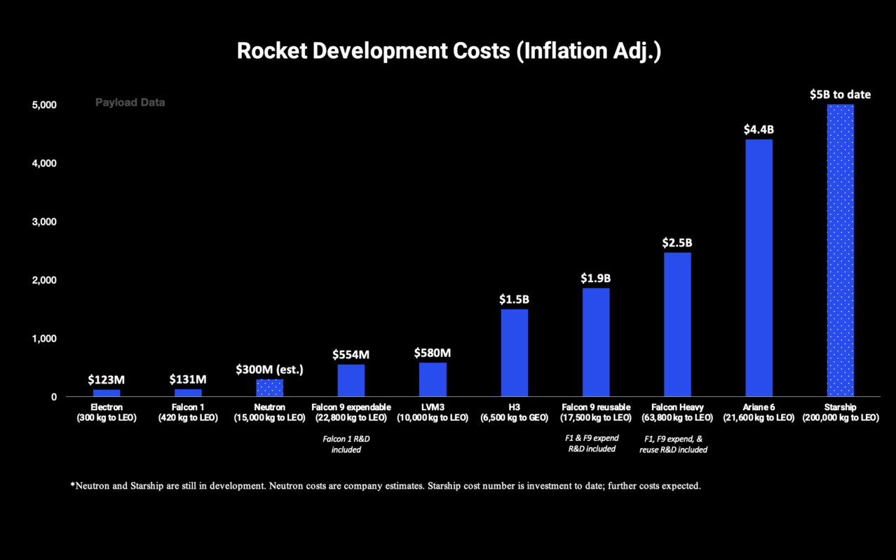 Rocket Development Costs by Vehicle: Payload Research