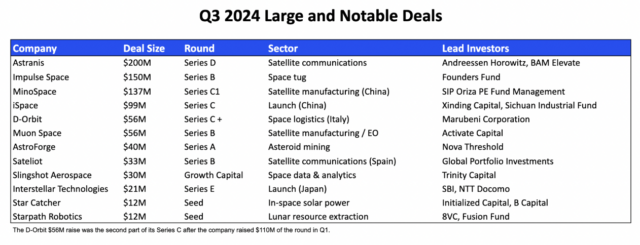 Charts Defining the Space Industry in Q3: Analysis