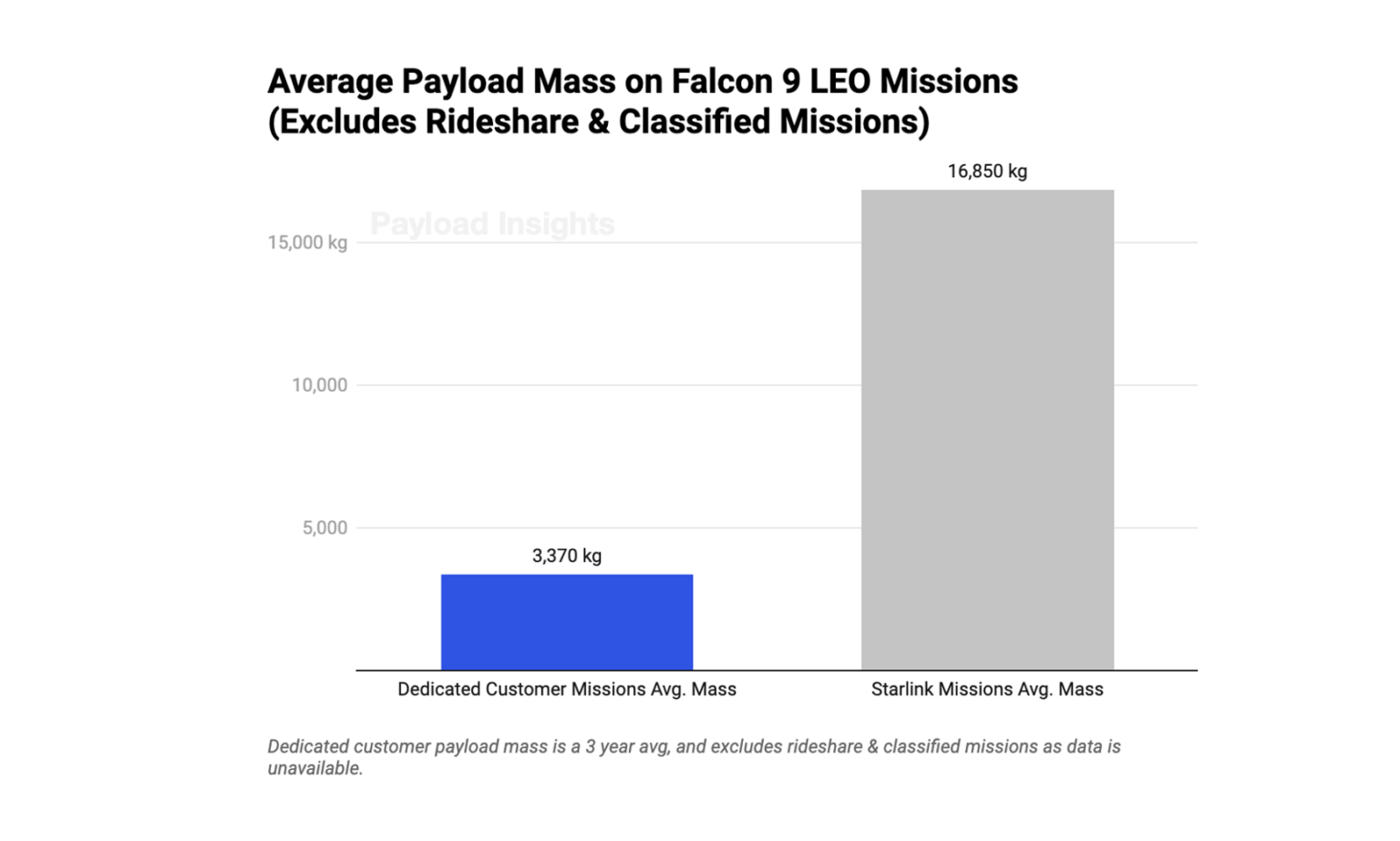 Underutilized Capacity on Dedicated Customer Falcon 9 Rides: Payload ...