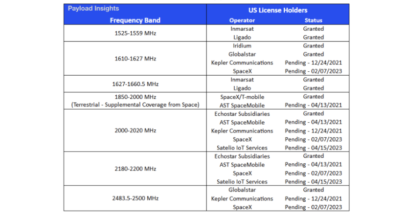 Tracking US Mobile Satellite Service Spectrum