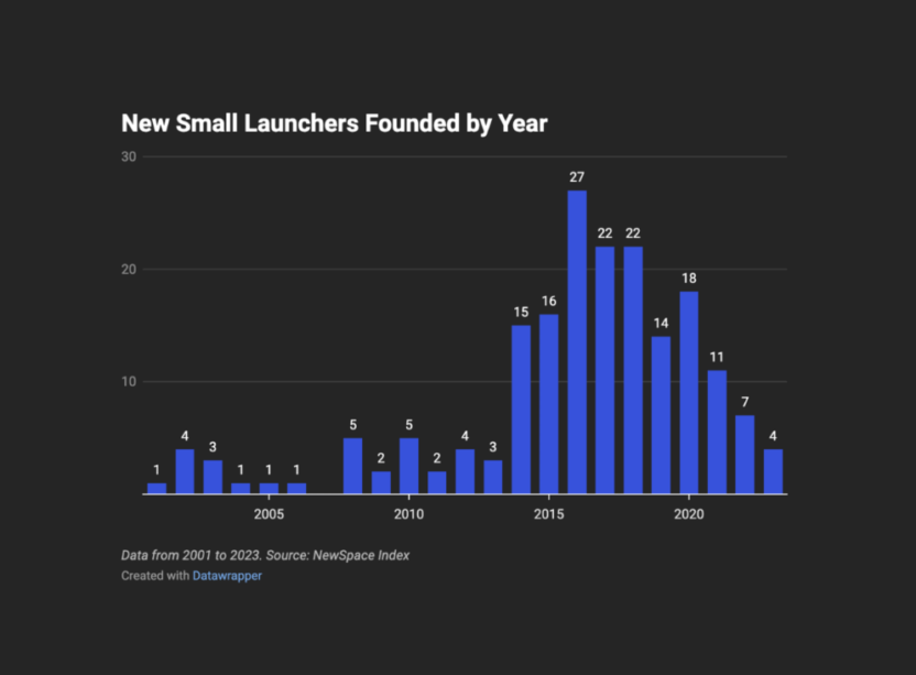 New Small Launchers are in Decline